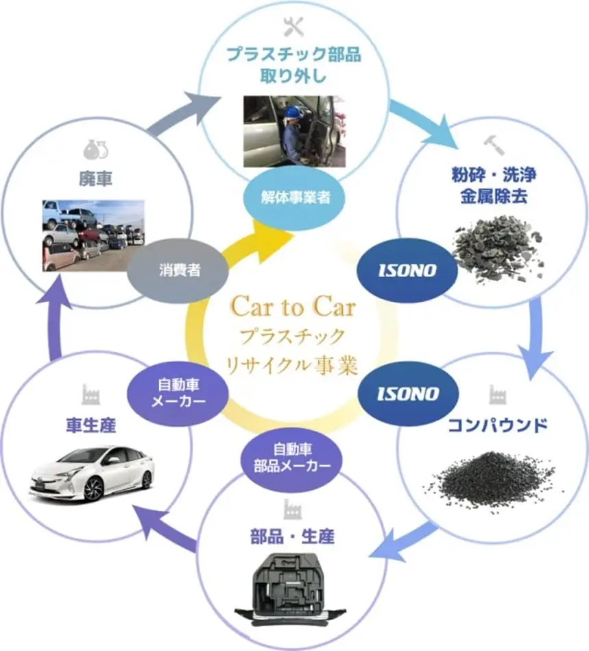 Car to Carプラスチックリサイクル｜プラスチック・スマート