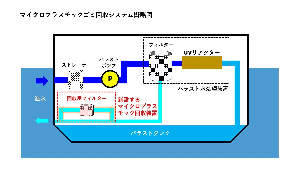 MOL & Miura to Conduct Demonstration Test with Microplastic Collection ...