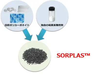 ソニー独自開発の難燃性再生プラスチック SORPLAS™｜プラスチック・スマート