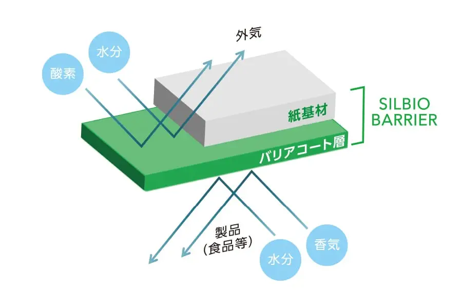 地球環境に優しいバリア性紙素材「SILBIO BARRIER」｜プラスチック・スマート